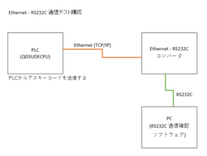 PLCからEthernet通信でRS232C機器を制御 - 株式会社 エイカテック
